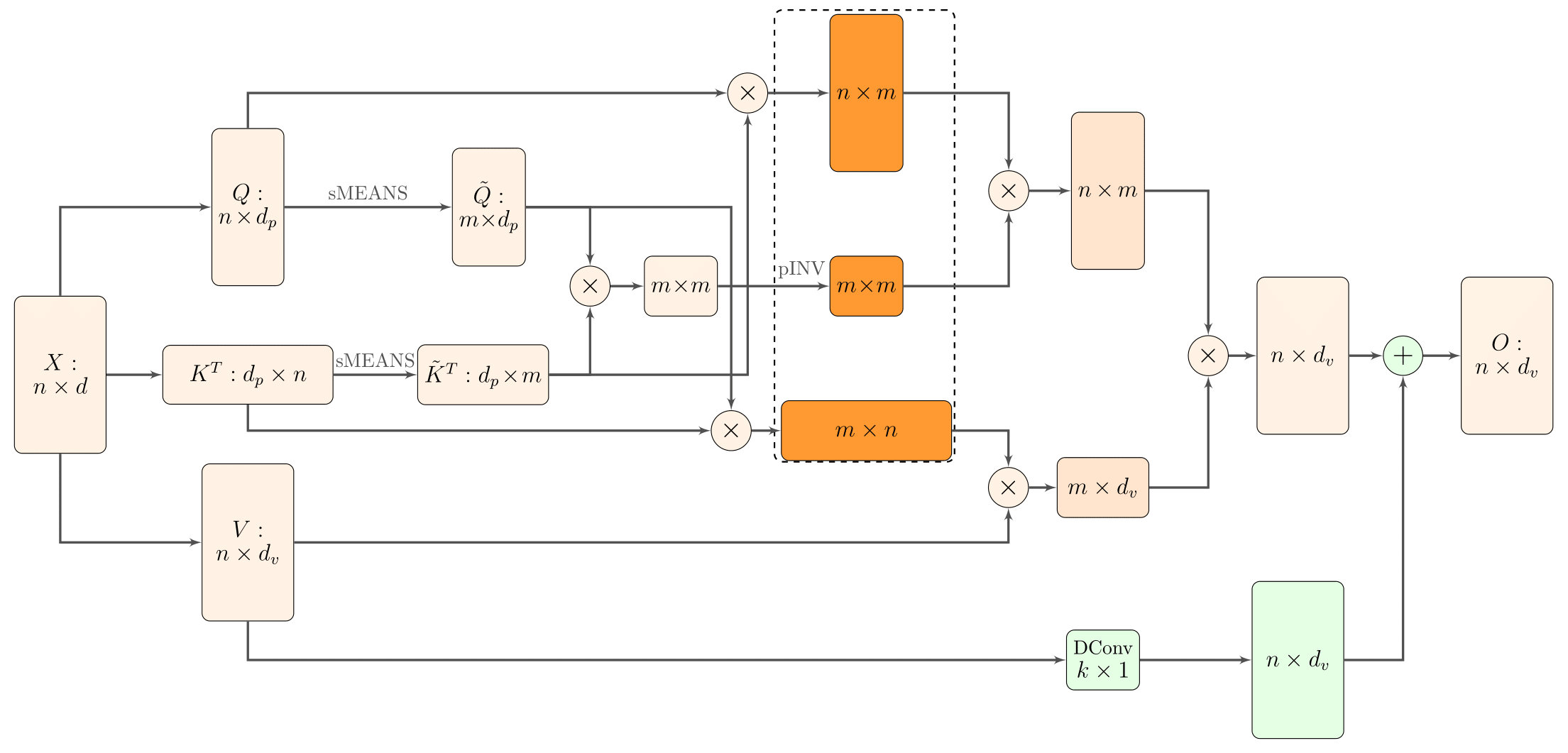 Nystromformer | An implementation of the Nyströmformer, using Nystrom ... Nystromformer | An implementation of the Nyströmformer, using Nystrom ...